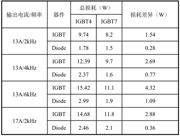 采用IGBT7高功率密度变频器的设计实例 - 知乎