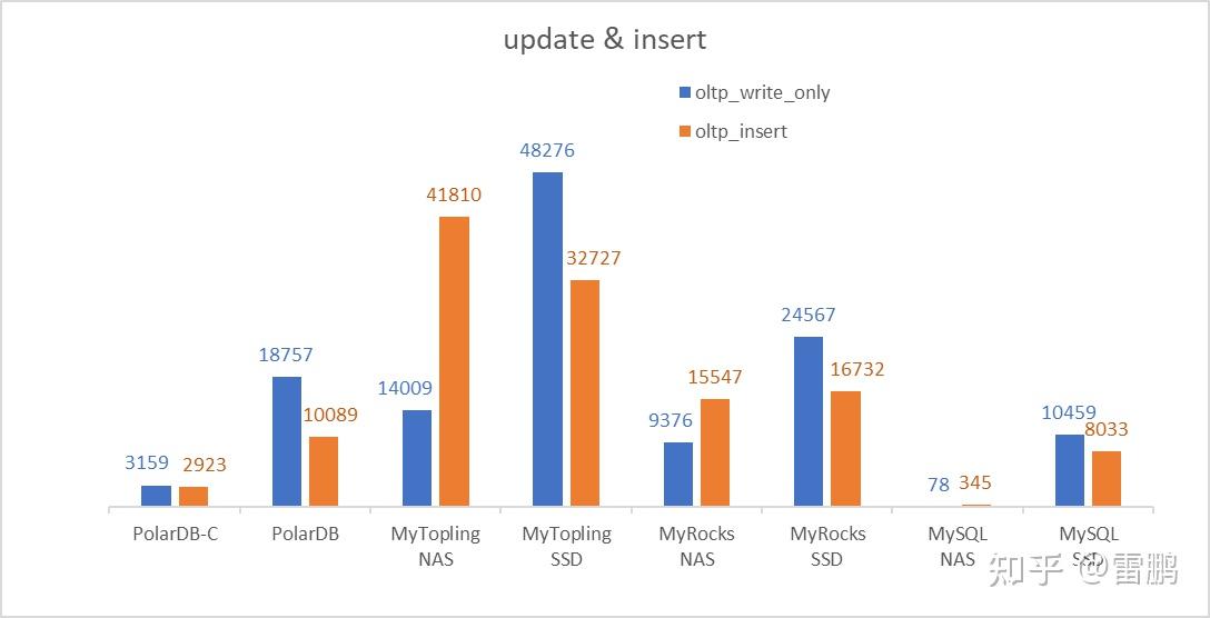 MyTopling sysbench 测试报告 - 知乎
