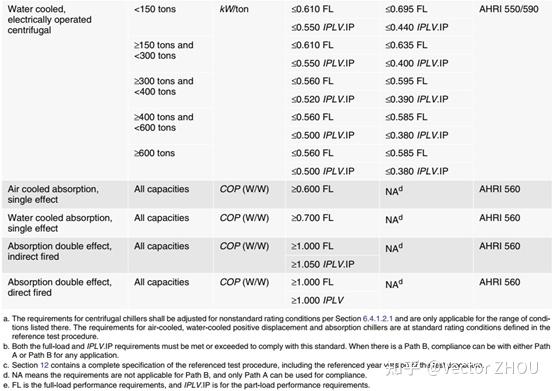 The efficiency requirements for chiller of ASHRAE 90.1 standard - 知乎