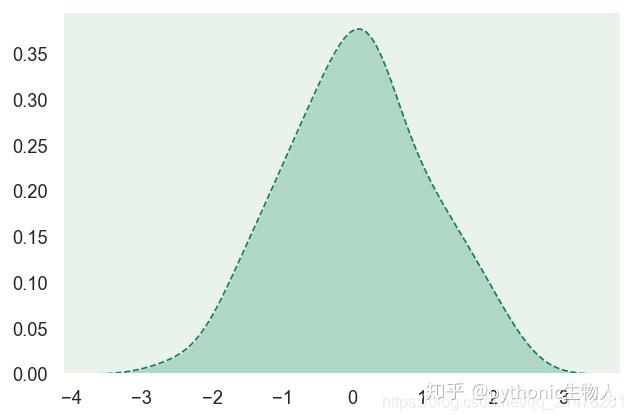 Python可视化23|seaborn.distplot单变量分布图(直方图|核密度图) - 知乎