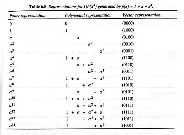 数据编码：基础的伽罗华域（Galois Fields）理论 - 知乎