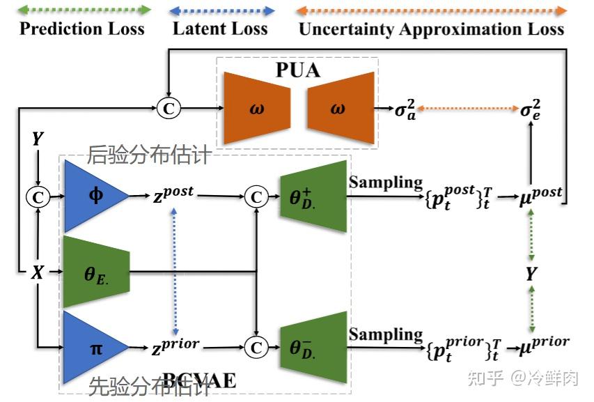 【阅读笔记】Predictive Uncertainty Estimation for Camouflaged Object Detection - 知乎