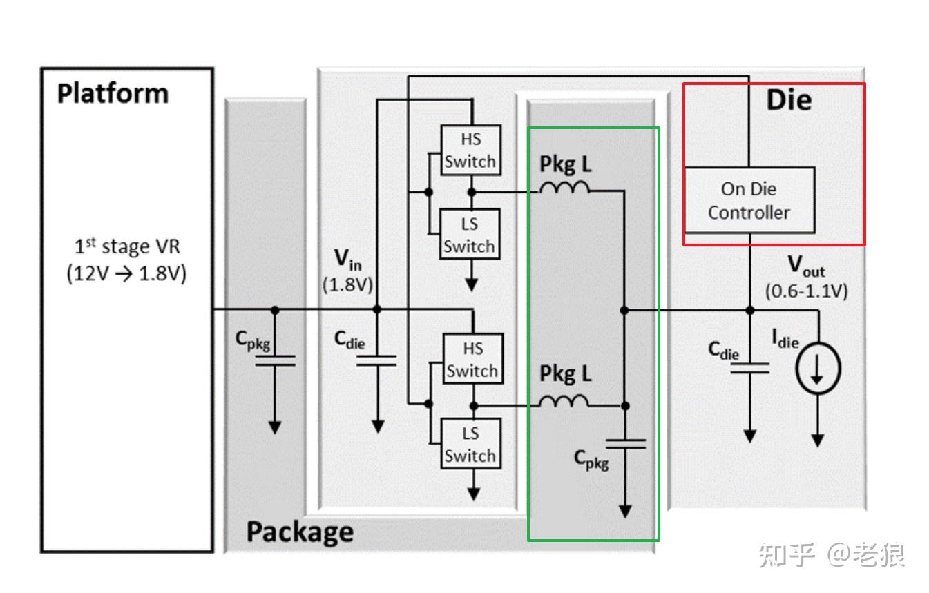 为什么最新的CPU中，全集成电压调节模块FIVR又回来了？它带来什么好处？ - 知乎