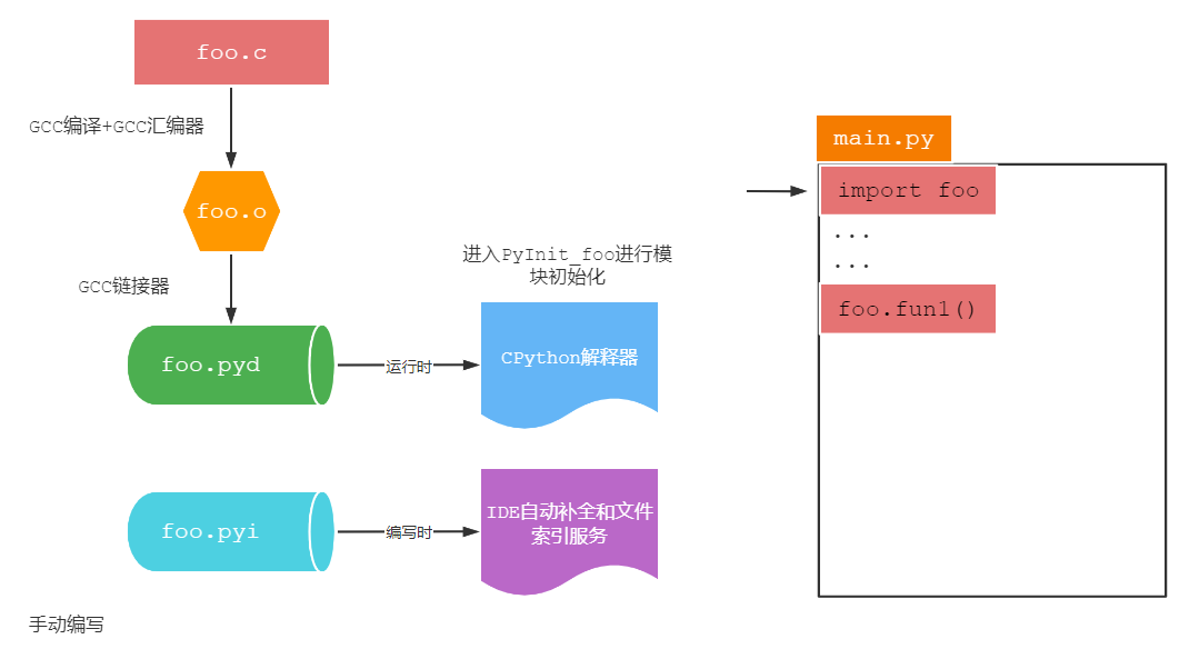 Python进阶笔记C语言拓展篇（二）动态链接库pyd+存根文件pyi——学会优雅地使用C\C++拓展Python模块的正确/官方姿势 - 知乎