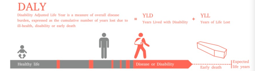 DALY - 伤残调整生命年 - 知乎