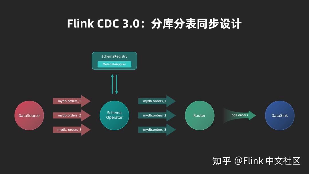 Flink CDC 3.0 正式发布，详细解读新一代实时数据集成框架 - 知乎