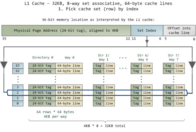 这篇 CPU Cache，绝对没几个人看 - 知乎