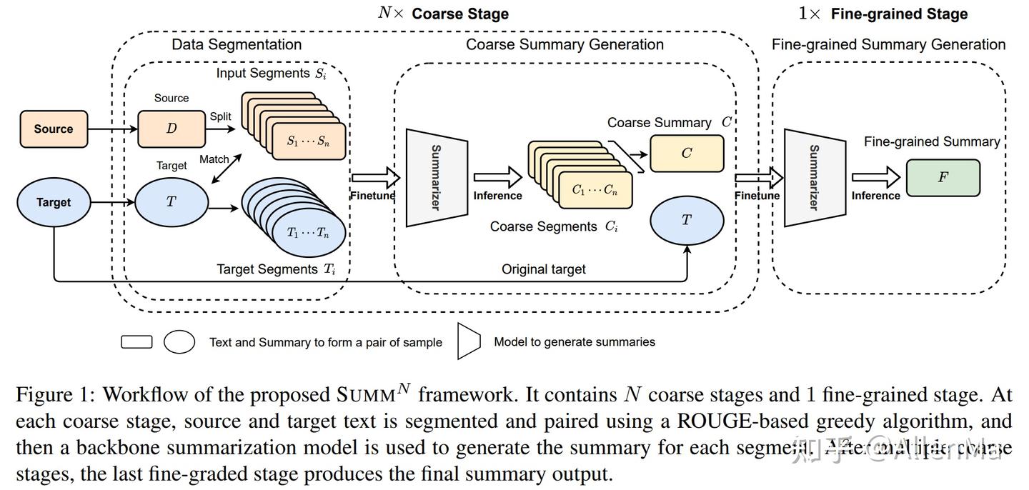 论文笔记--Summ^N: A Multi-Stage Summarization Framework for Long Input Dialogues and Documents - 知乎
