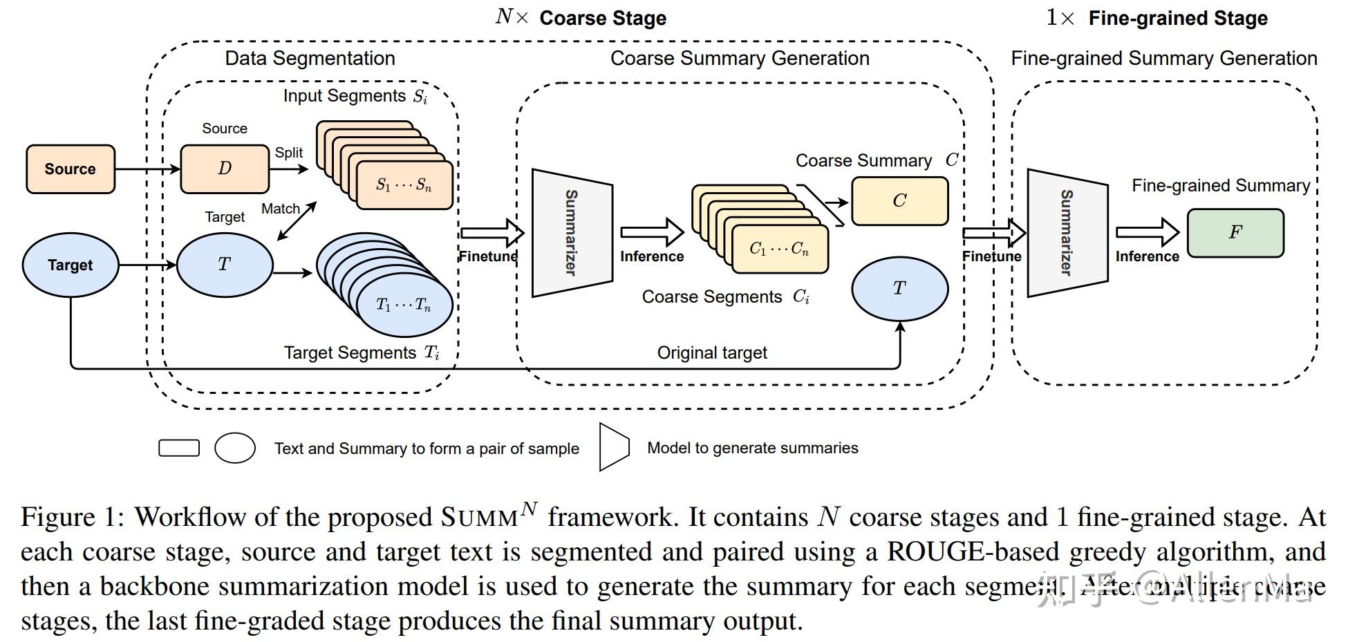 论文笔记--Summ^N: A Multi-Stage Summarization Framework for Long Input Dialogues and Documents - 知乎