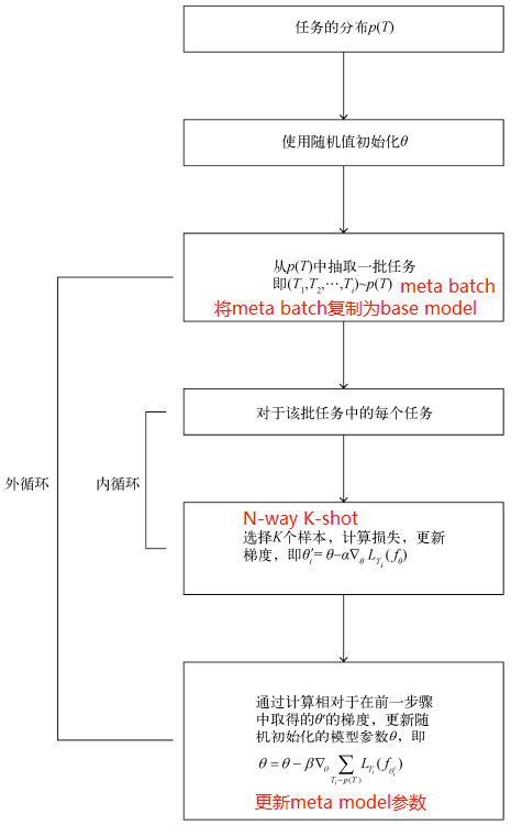 How to train your MAML MAML++论文阅读笔记 - 知乎