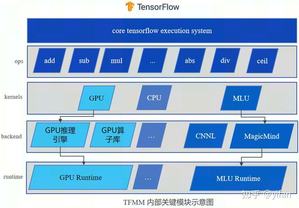 【CN-TF3】Cambricon Tensorflow 推理入门 - 知乎