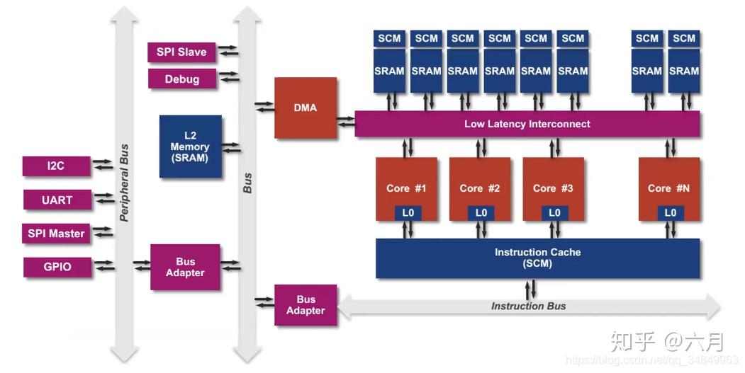 RISC-V处理器设计——（2）RI5CY处理器与其SoC介绍 - 知乎