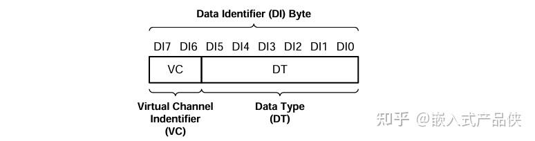 MIPI CSI-2 Low Level Protocol解读 - 知乎