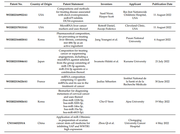 miRNA：癌症中一个有前景的治疗靶点 - 知乎
