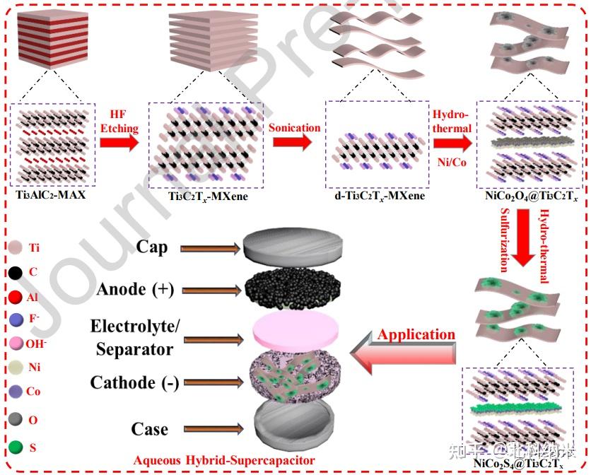 MAX/MXene异质结？Nb/V-MXene研究，电催化、超电容研究工作频发 - 知乎