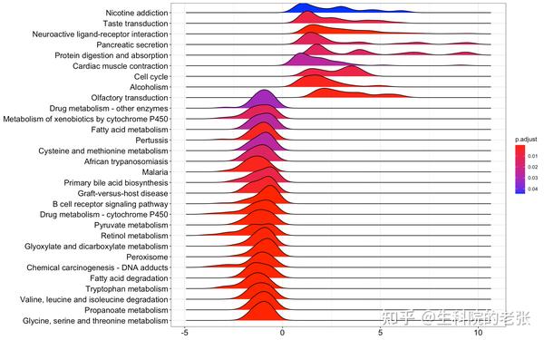 最全的GO, KEGG, GSEA分析教程(R),你要的高端可视化都在这啦！[包含富集圈图]【转载】 - 知乎