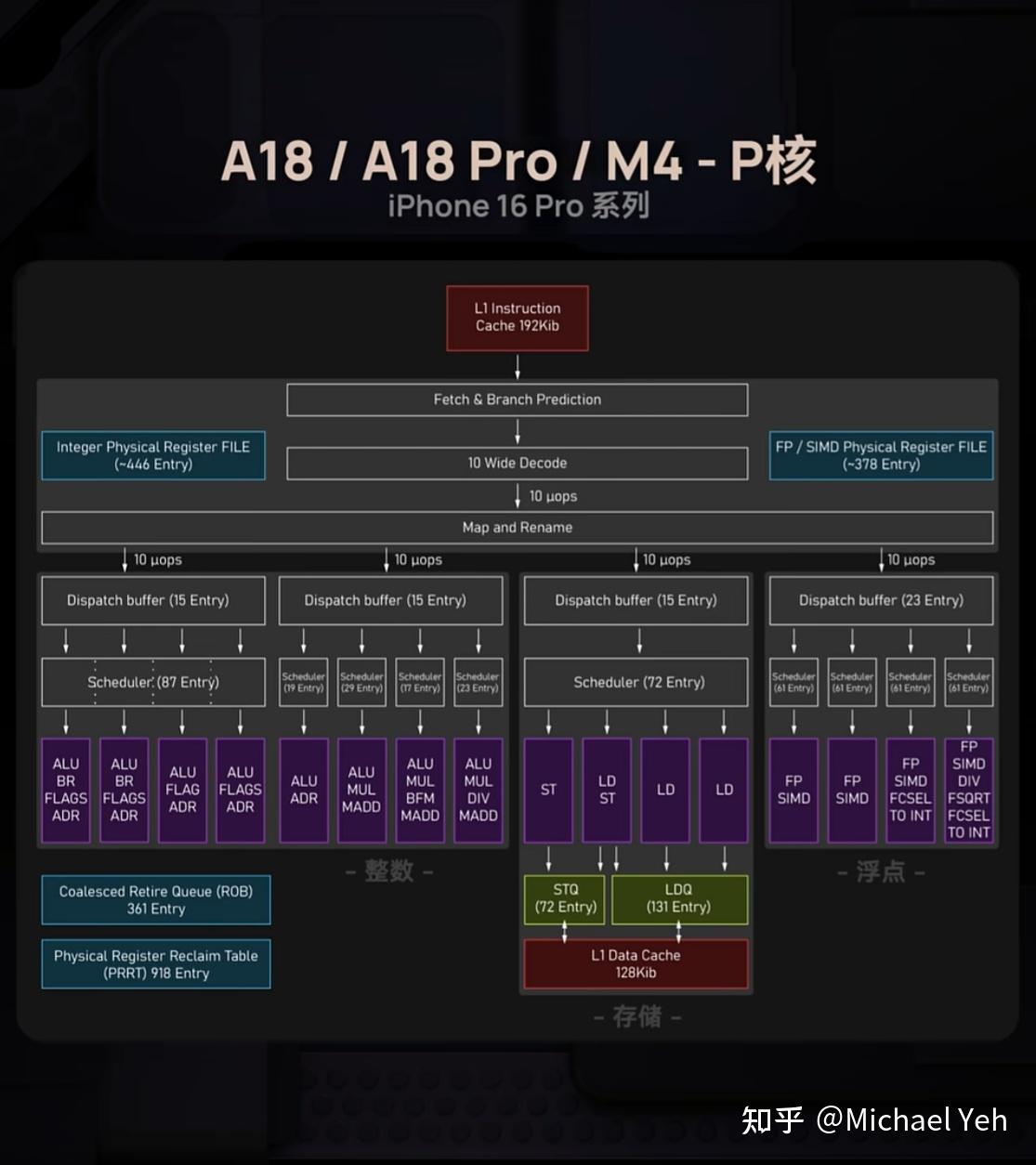 分析Apple A18和A18pro 刀法 - 知乎