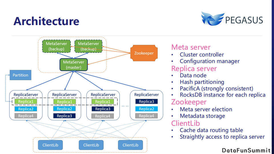何昱晨：替代Redis与HBase？新一代大数据存储Pegasus！ - 知乎
