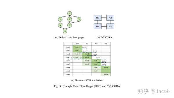 CGRA编译技术研究：Ultra-Fast CGRA Scheduling to Enable Run Time, Programmable CGRAs 论文研读 - 知乎