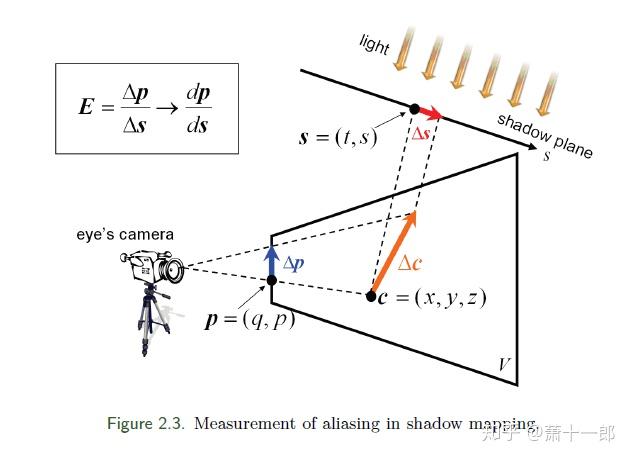 GPU Pro 1~2. Visualize your shadow map techniques - 知乎