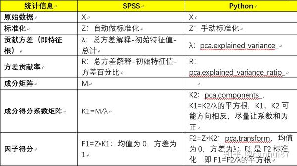 主成分分析PCA之Python与SPSS展示的区别 - 知乎