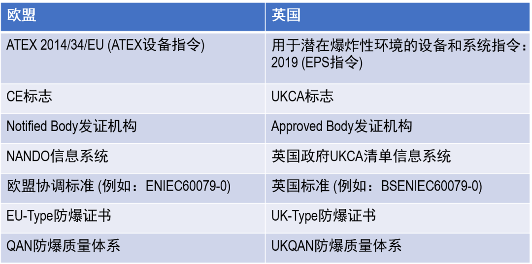 英国新规：英国市场即将实行独立的UKCA防爆证书(UKEx) - 知乎
