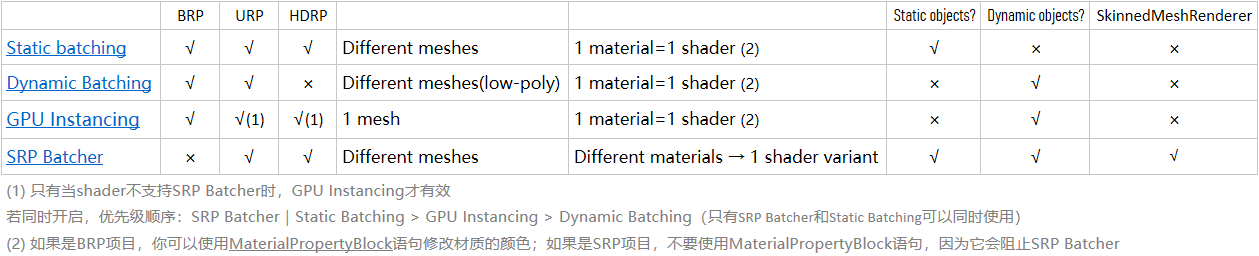 Unity渲染优化的4种批处理：静态批处理，动态批处理，SRP Batcher 与 GPU Instancing - 知乎