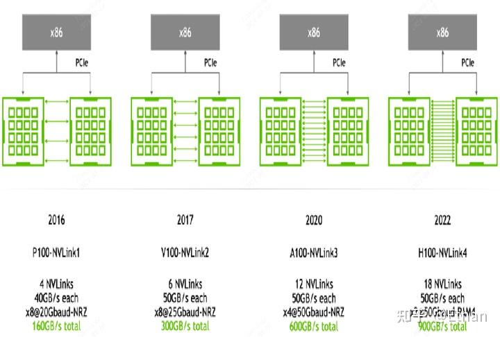 Scale-Up互联之Nvidia：（2）Nvlink原理，结构，带宽和端口数，数据包格式 - 知乎