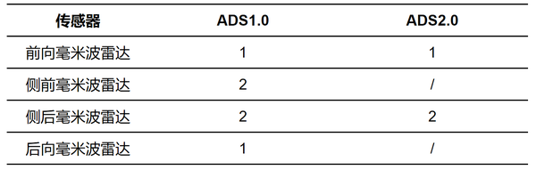 华为自动驾驶ADS2.0相对于ADS1.0升级点分析 - 知乎