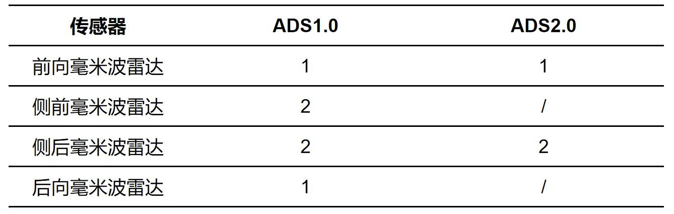 华为自动驾驶ADS2.0相对于ADS1.0升级点分析 - 知乎