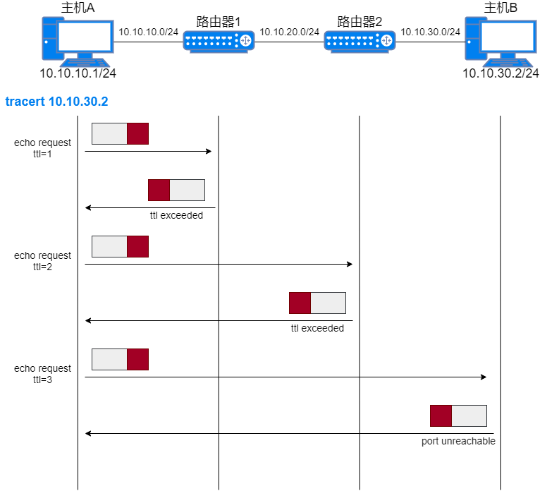 24 张图搞定 ICMP ：最常用的网络命令 ping 和 tracert - 知乎