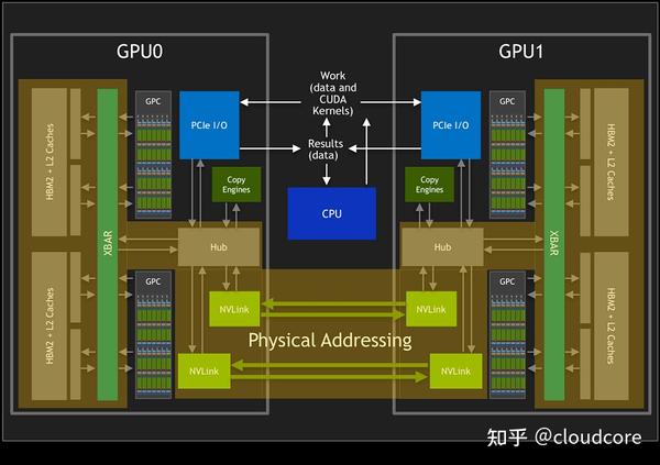 GPGPU中一些问题的理解与思考（1）-上层架构 - 知乎