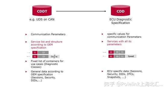 【诊断数据库文件-CDD】创建速成班-北汇信息小课堂（一） - 知乎