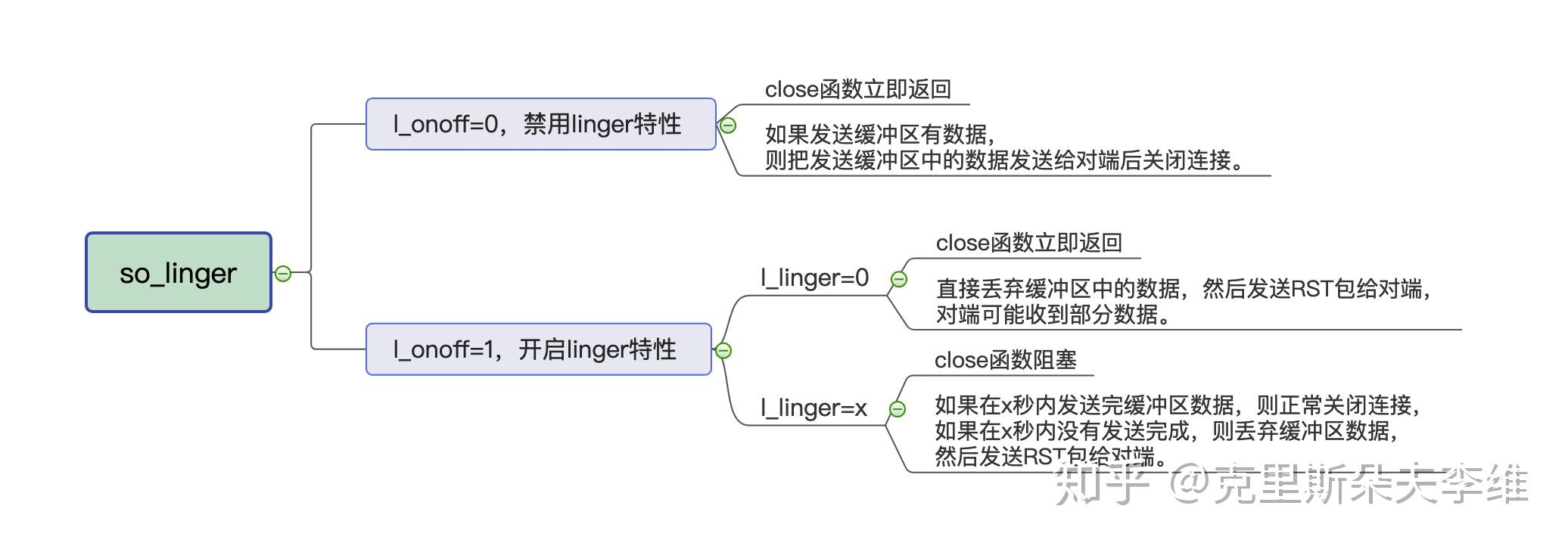 TCP的定时器和so_linger选项 - 知乎
