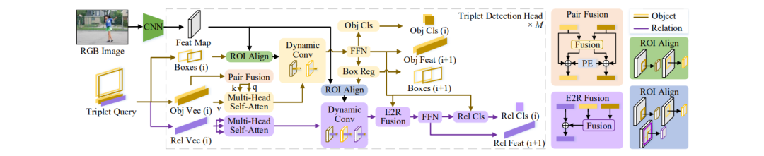 CVPR 2022 | Structured Sparse R-CNN：单阶段端到端场景图生成器 - 知乎