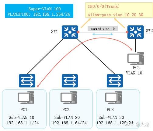 VLAN高级技术 - 知乎