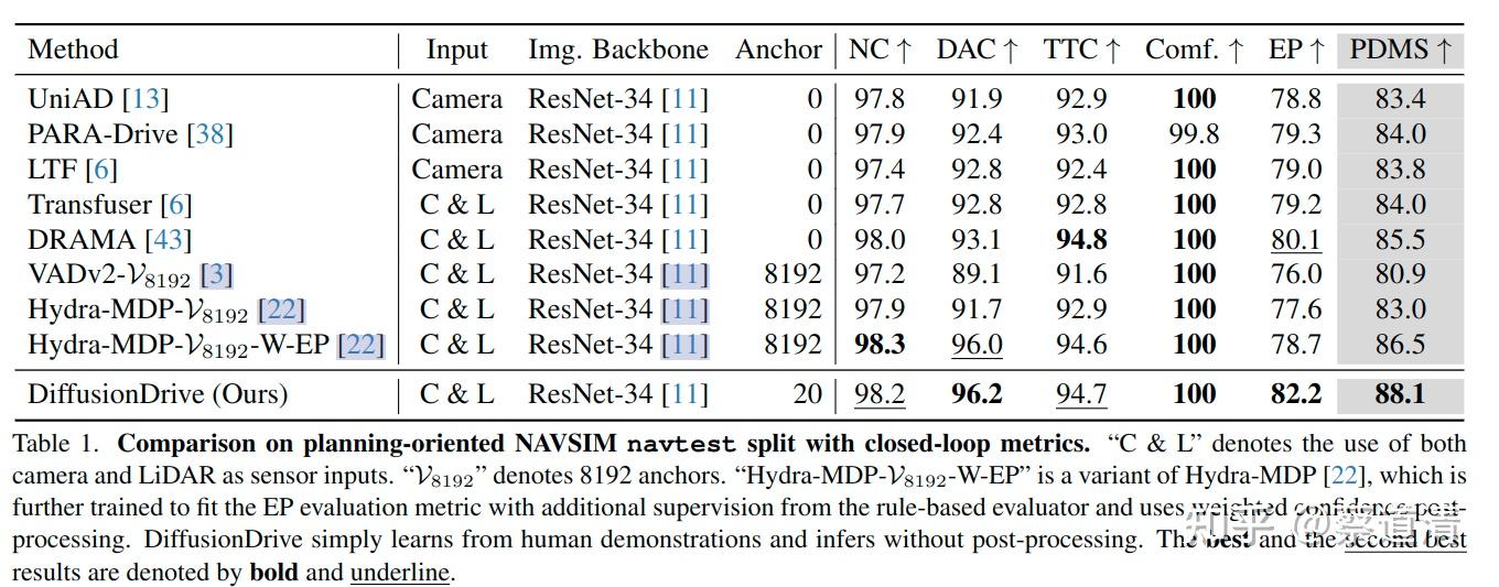 Diffusion在智驾上的又一力作：DiffusionDrive - 知乎