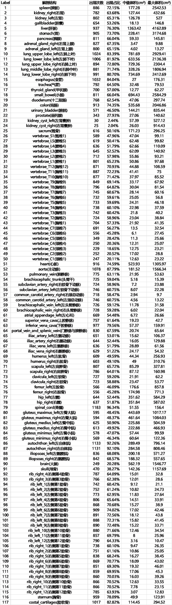 TotalSegmentator v2 数据集介绍 - 知乎