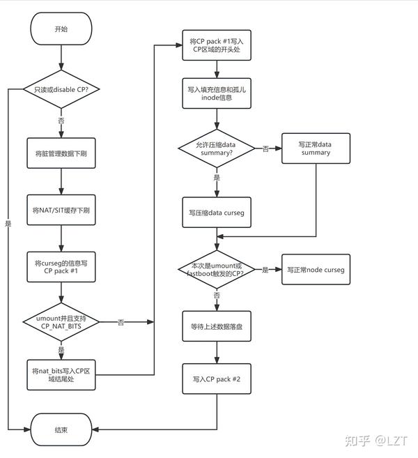 f2fs文件系统（五）CP介绍 - 知乎
