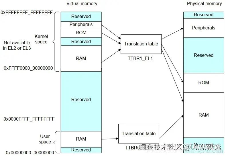 [mmu/cache]-ARM MMU的学习笔记-一篇就够了 - 知乎