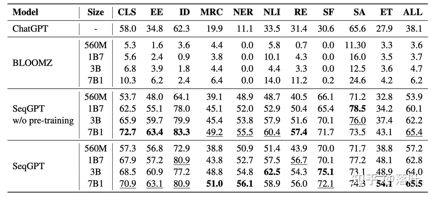 SeqGPT: 开放域自然语言理解大模型 - 知乎