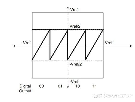 EETOP博客摘录 pipelined ADC学习笔记（二） - 知乎