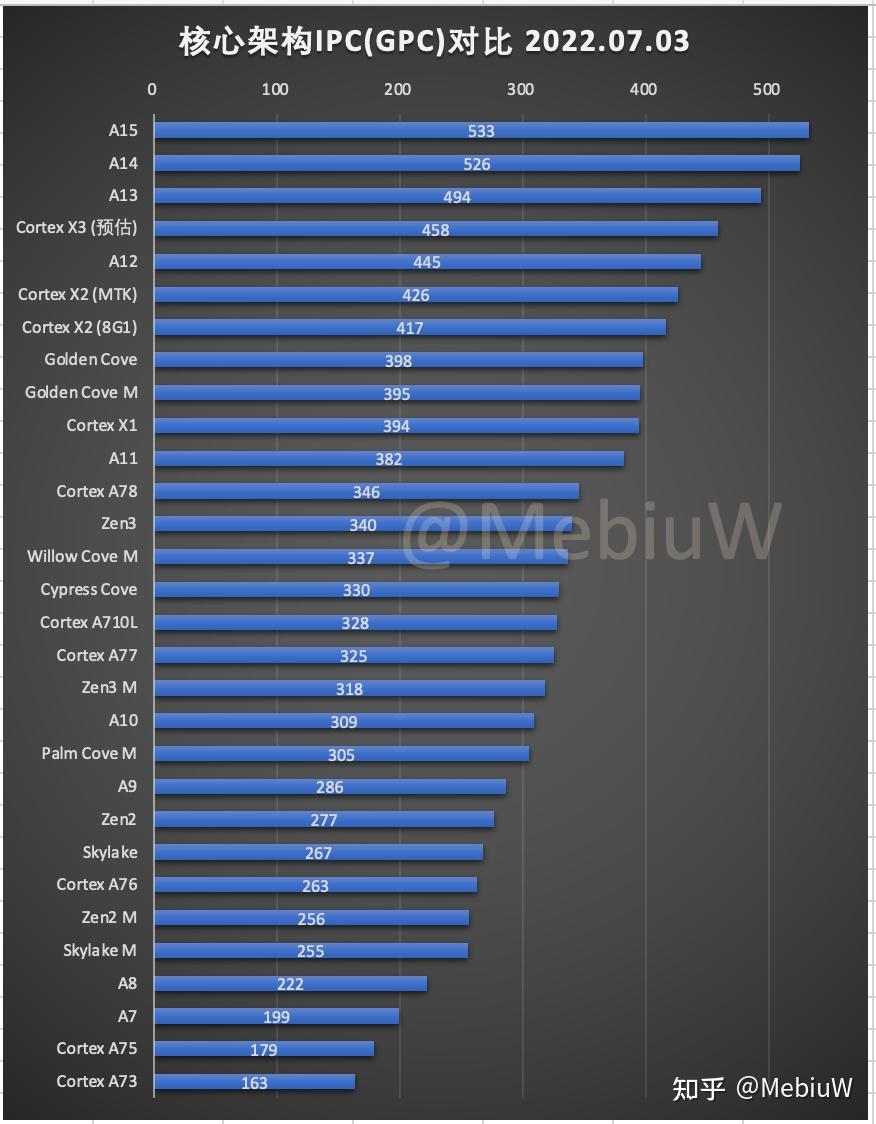 ARM次世代核心Cortex X3/A715/A510简评：降本增效，问题依旧 - 知乎