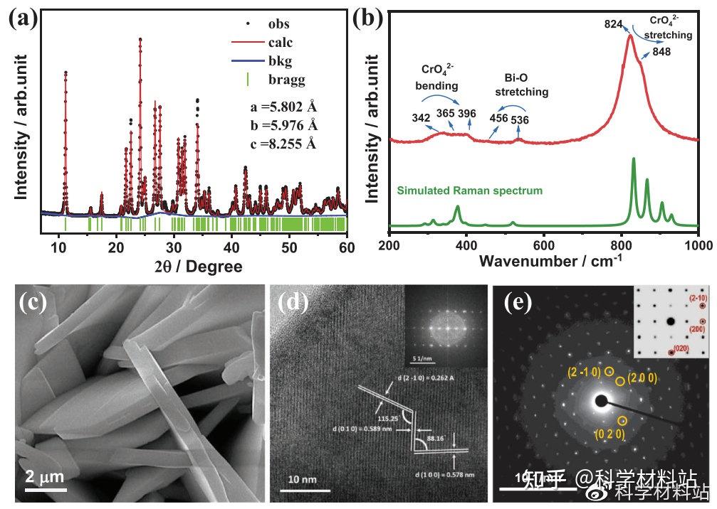 中科院大连化物所李灿院士团队AM.：吸光带边超过650 nm的新型宽光谱响应光催化材料——三斜相铬酸铋 - 知乎