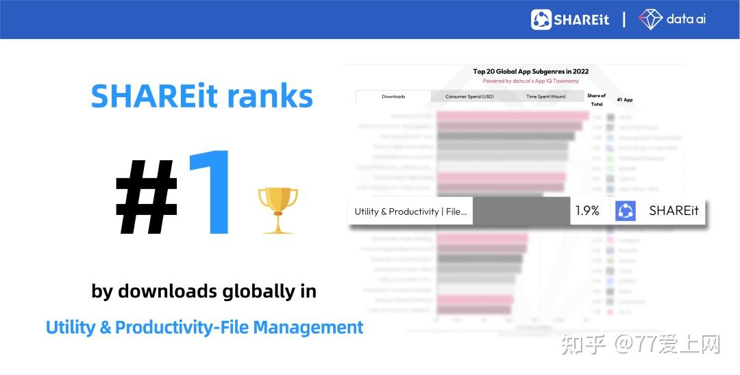 再创佳绩，SHAREit荣登2022年「效用和效率｜文件管理」榜单下载量全球第一 - 知乎