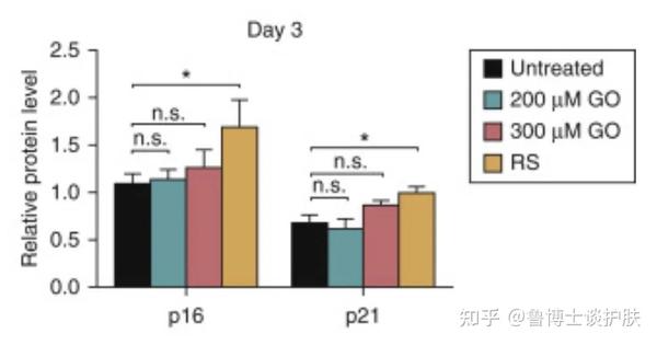 乙二醛通过FOXO3a/p27诱导角质细胞的初期衰老 - 知乎