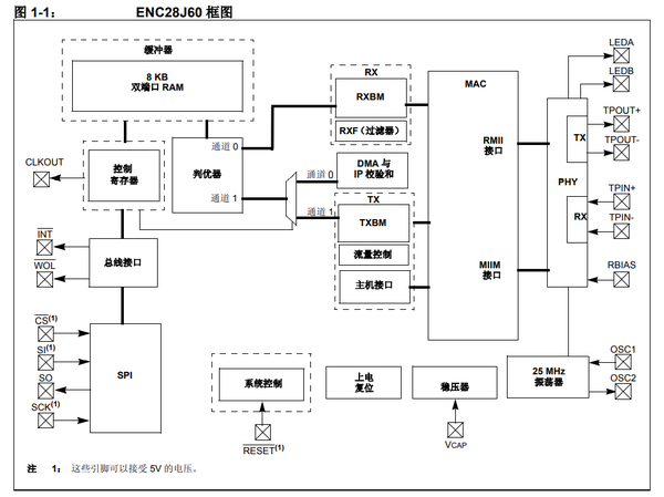 Stm32以太网开发之网络模块enc28j60 知乎