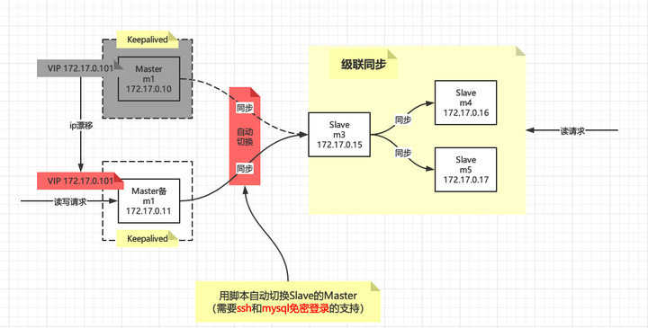 Mysql Keepalived主从高可用集群原理 实战 知乎