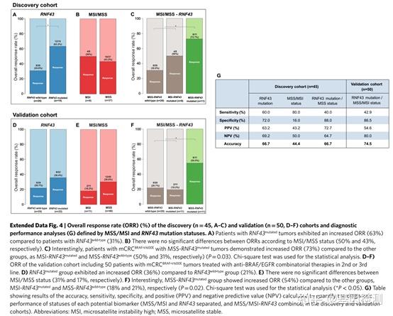 RNF43突变预测BRAF V600E转移性结直肠癌对抗BRAF/EGFR联合治疗的反应 - 知乎