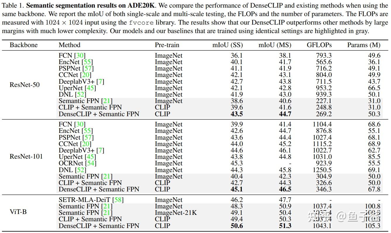 【CLIP系列Paper解读】DenseCLIP: Language-Guided Dense Prediction with Context-Aware Prompting - 知乎